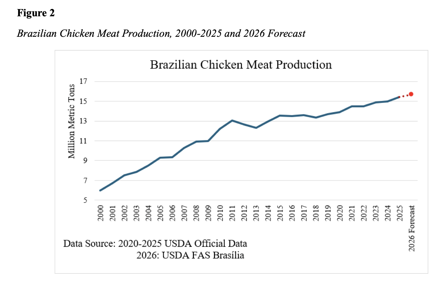 Brazil chicken output set for record growth in 2026 | The Poultry Site