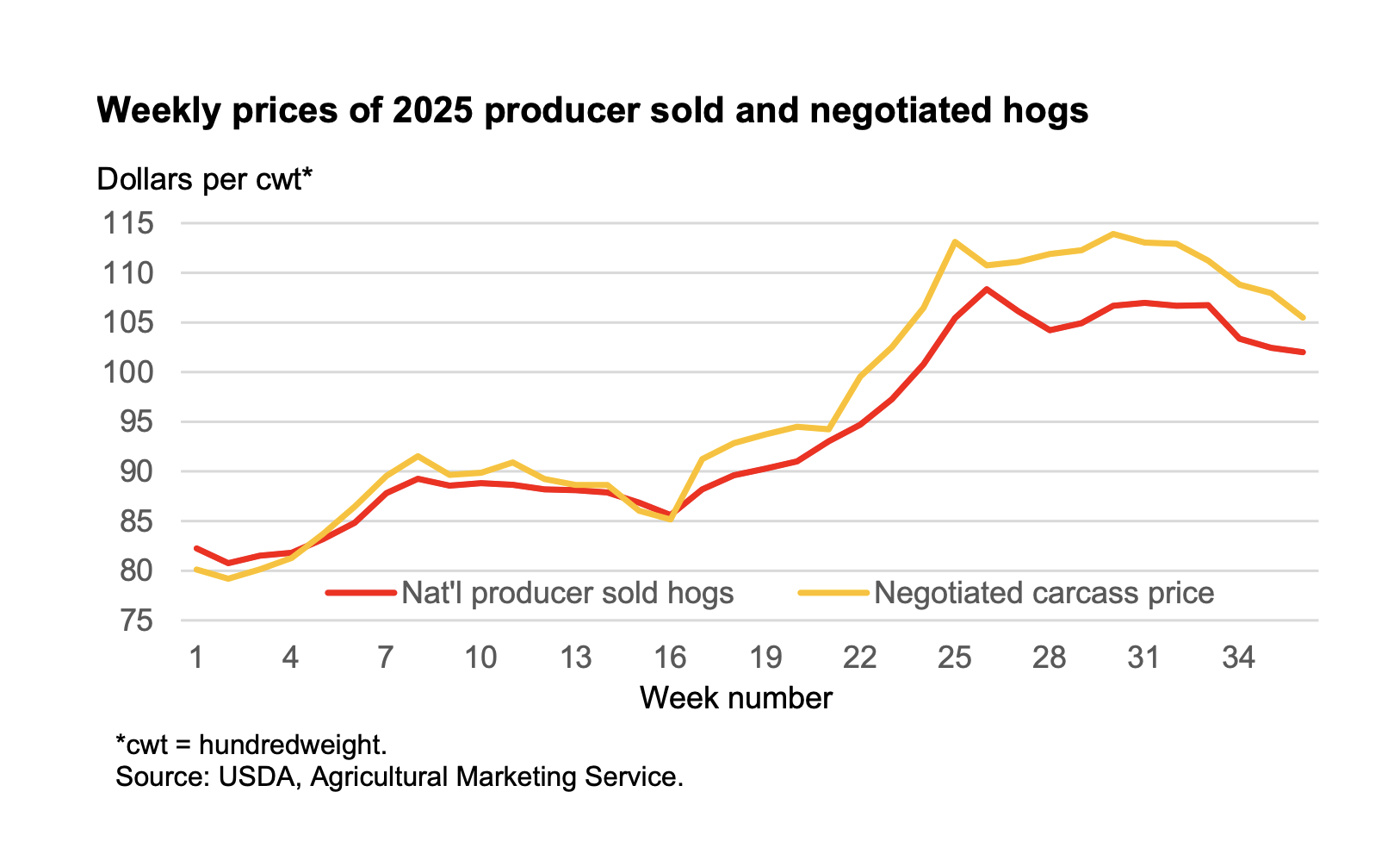 USDA cuts Q3 pork output on tight hog supplies | The Pig Site